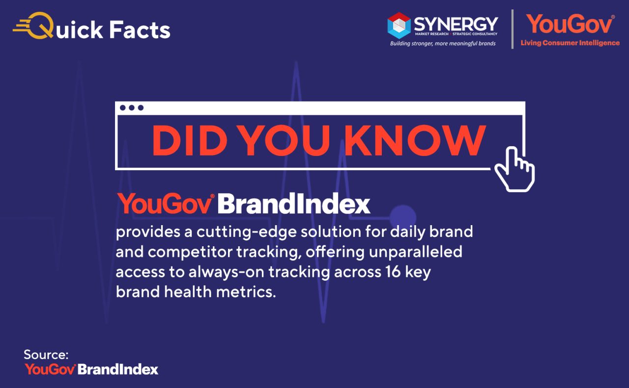 Quick Facts 2023 – DYK 1 YouGov Brandindex | Synergy